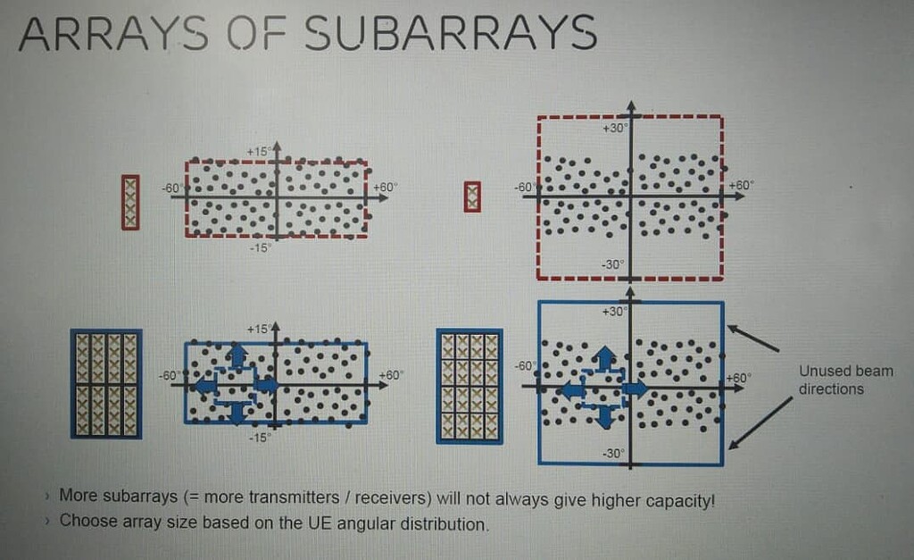Arrays of SubArrays explanation - RAN - telecomHall Forum