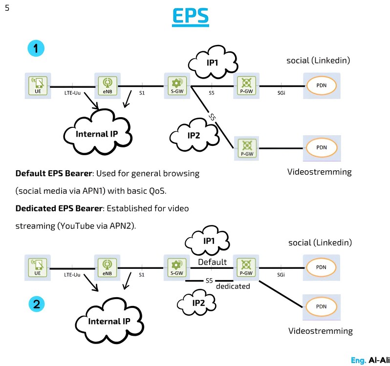EPS Bearer (Overview) - CORE - telecomHall Forum