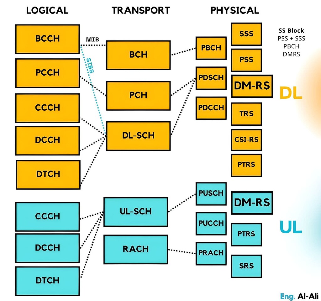 Demodulation Reference Signals (DMRS) in 5G - 5G NR - telecomHall Forum