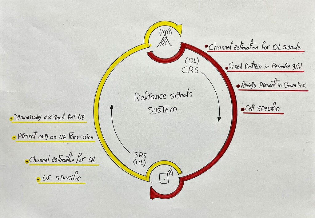 CRS & SRS: The Hidden Heroes of The Sky - RAN - telecomHall Forum