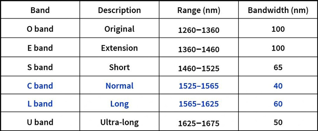 Frequency ranges used in Microwave and Optical Transmission - Transport ...