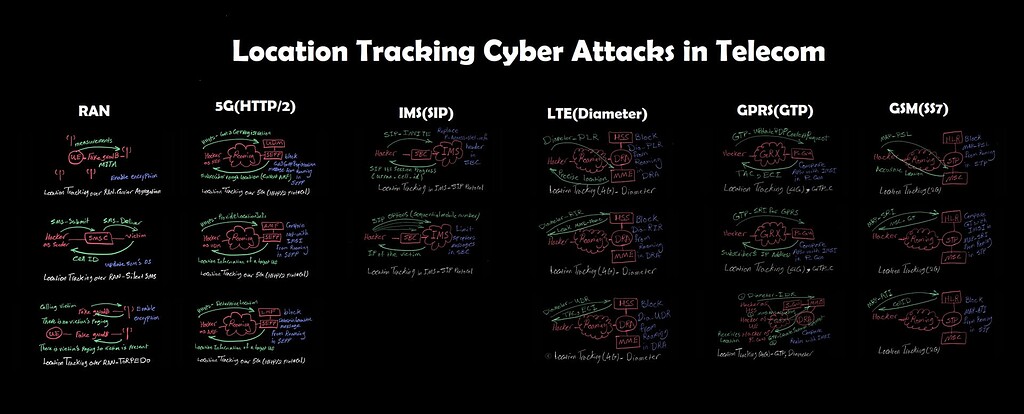Location Tracking Cyber Attacks in Telecom and how to mitigate them ...