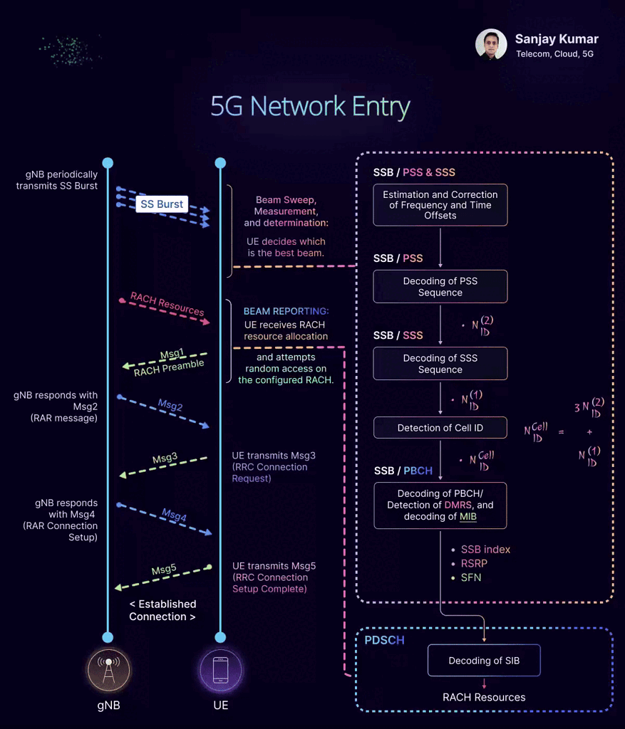 5G Network Entry Procedure - 5G NR - telecomHall Forum