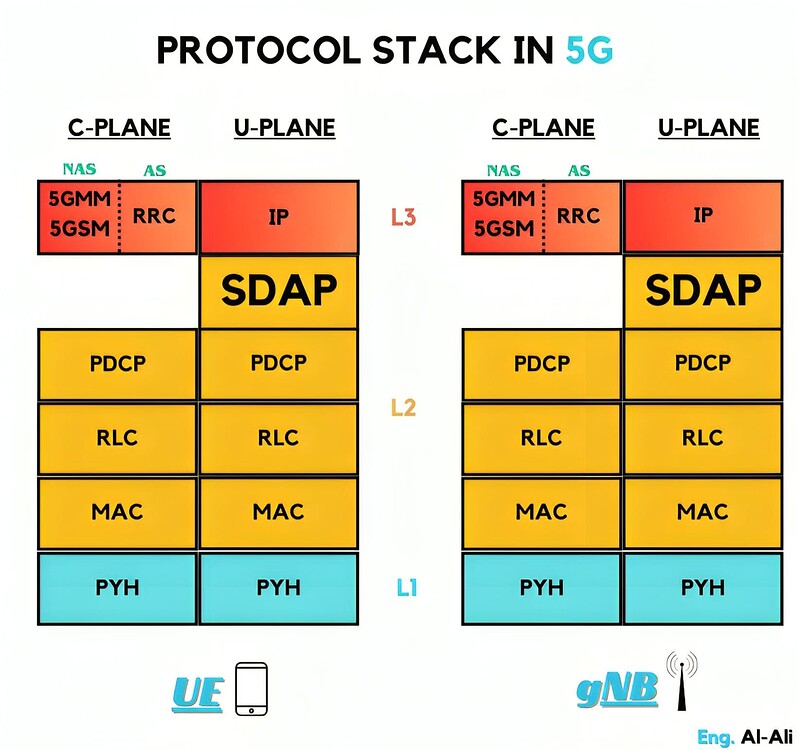 Protocol Stack in 5G (Air Interface) - 5G NR - telecomHall Forum