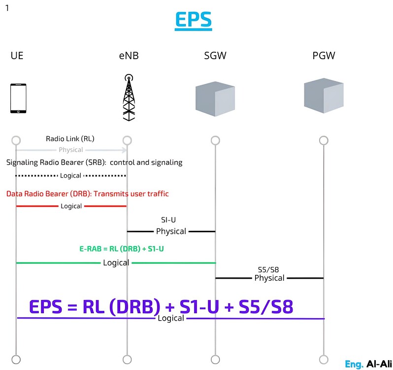 EPS Bearer (Overview) - CORE - telecomHall Forum