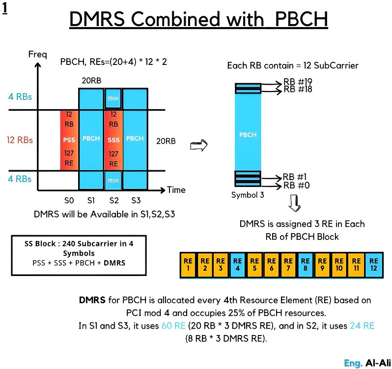 Demodulation Reference Signals (DMRS) in 5G - 5G NR - telecomHall Forum