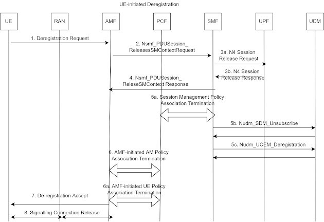 5G Call Flow : Deregistration Procedure and PDU Session Establishment ... 5G Call Flow : Deregistration Procedure and PDU Session Establishment ...
