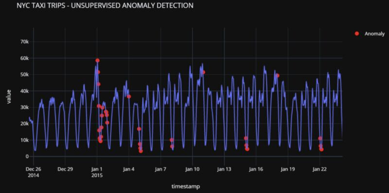 Time Series Anomaly Detection In Python Python Telecomhall Forum