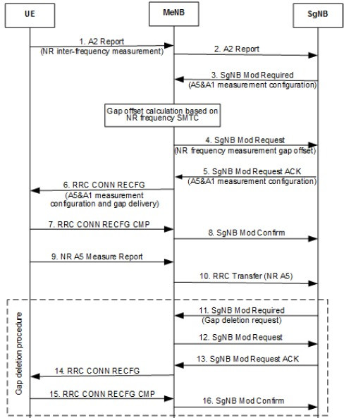 How can I check Inter-Frequency HO in gNB, in NSA? - 5G NR ...