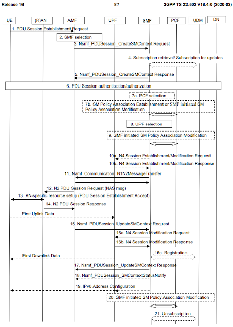 5G Call Flow : Deregistration Procedure and PDU Session Establishment ... 5G Call Flow : Deregistration Procedure and PDU Session Establishment ...