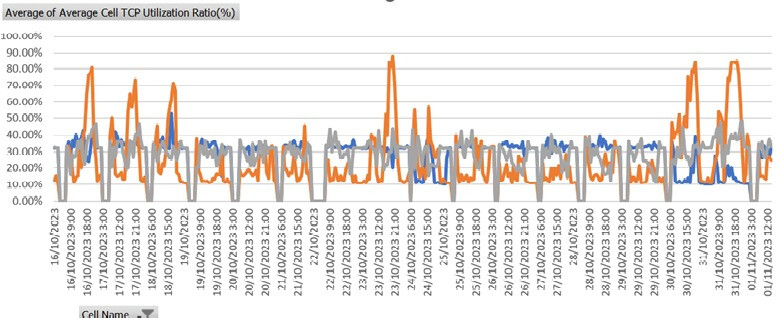 Why Cell Tcp Utilization Straight At 40 Ran Telecomhall Forum