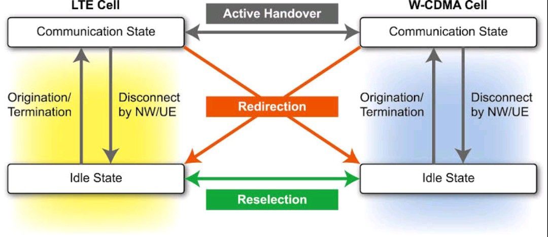 Handover vs Redirection vs Cell Selection vs Cell Re-Selection ...