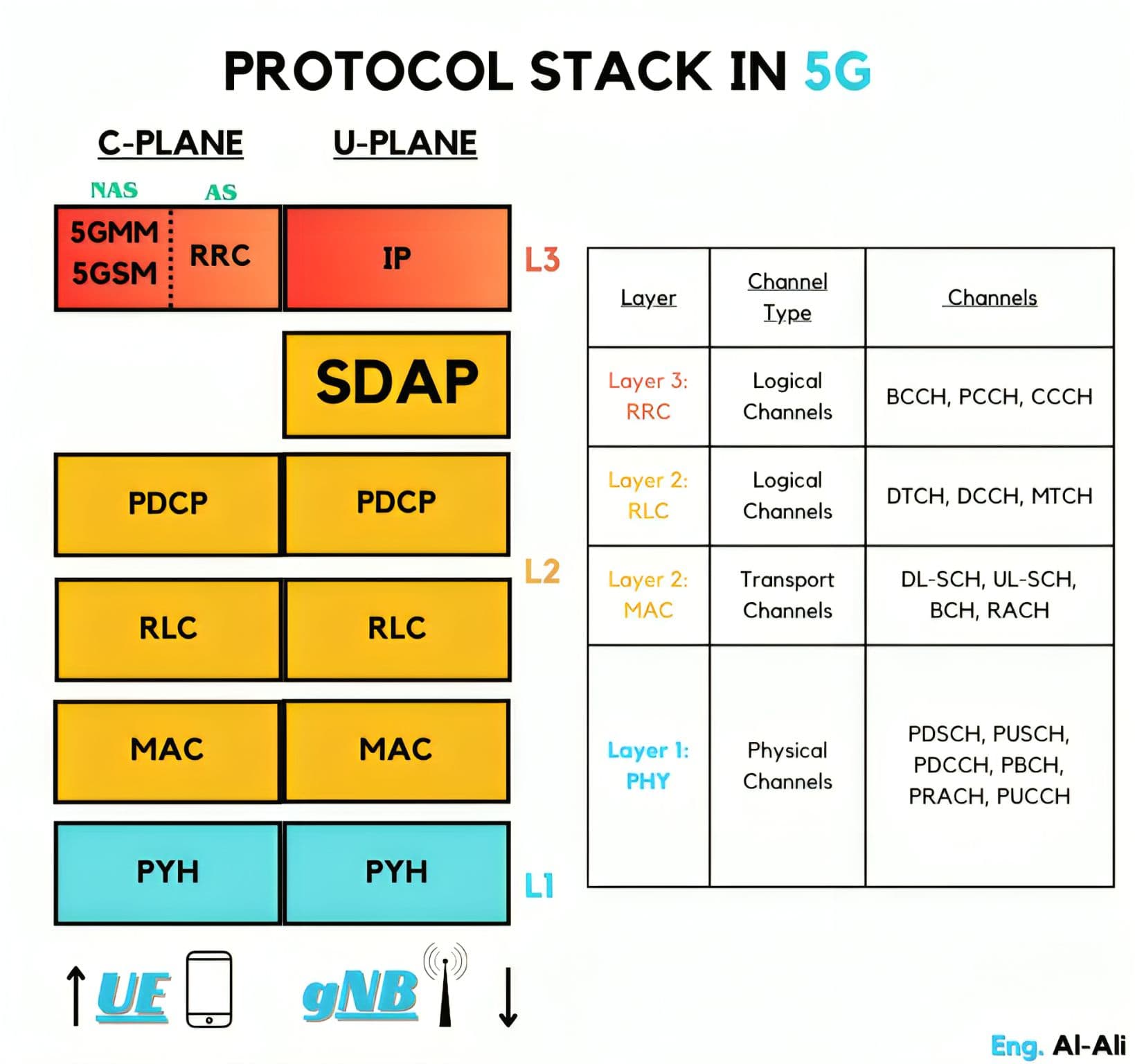 Protocol Stack in 5G (Air Interface) - 5G NR - telecomHall Forum