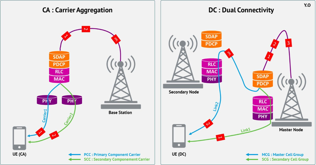 Whats is the difference between DC (Dual Connectivity) and CA (Carrier ...