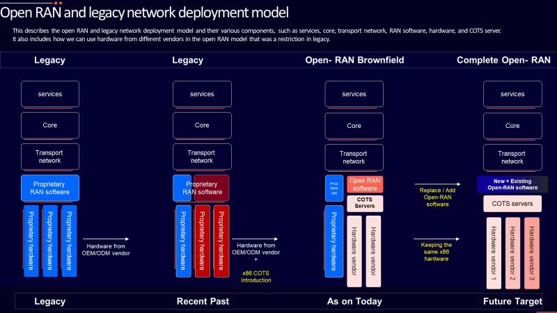 Open RAN Deployment Model in Legacy Networks - RAN - telecomHall Forum