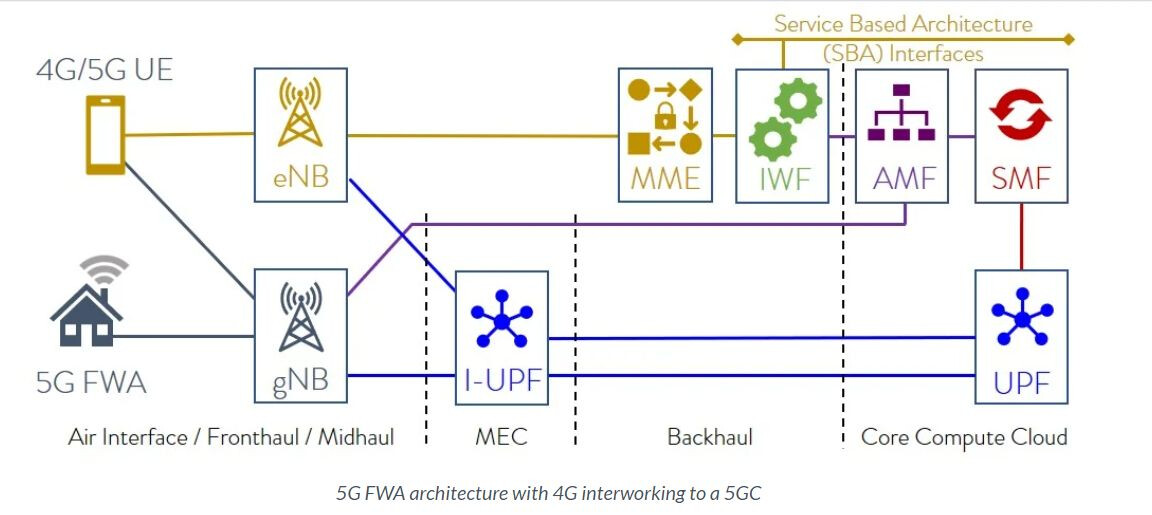 What is FWA (What is Fixed Wireless Access)? - 5G NR - telecomHall Forum What is FWA (What is Fixed Wireless Access)? - 5G NR - telecomHall Forum