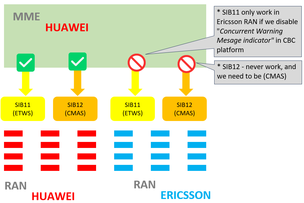 Cell Broadcasting not working in CORE Huawei + RAN Ericsson - RAN ...