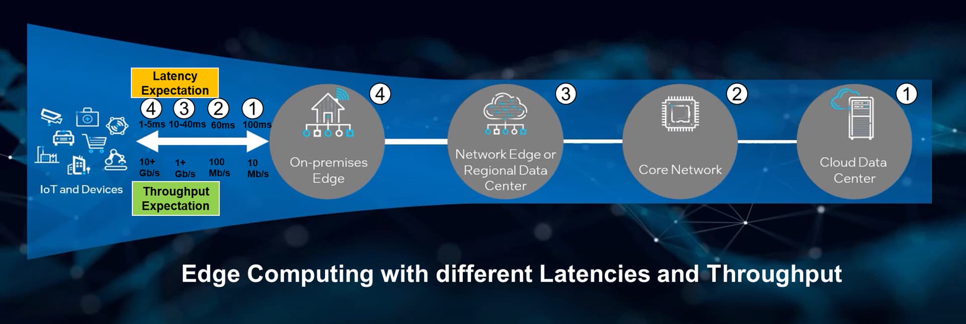 Why do we need Edge Computing? And is it different from Cloud Computing ...