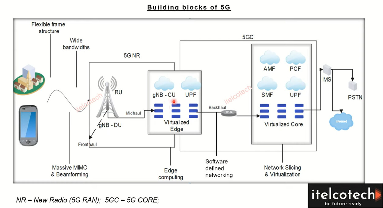 5G Building Blocks - 5G NR - telecomHall Forum