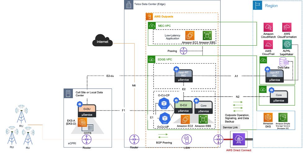O-RAN architecture on AWS! - RAN - telecomHall Forum O-RAN architecture on AWS! - RAN - telecomHall Forum